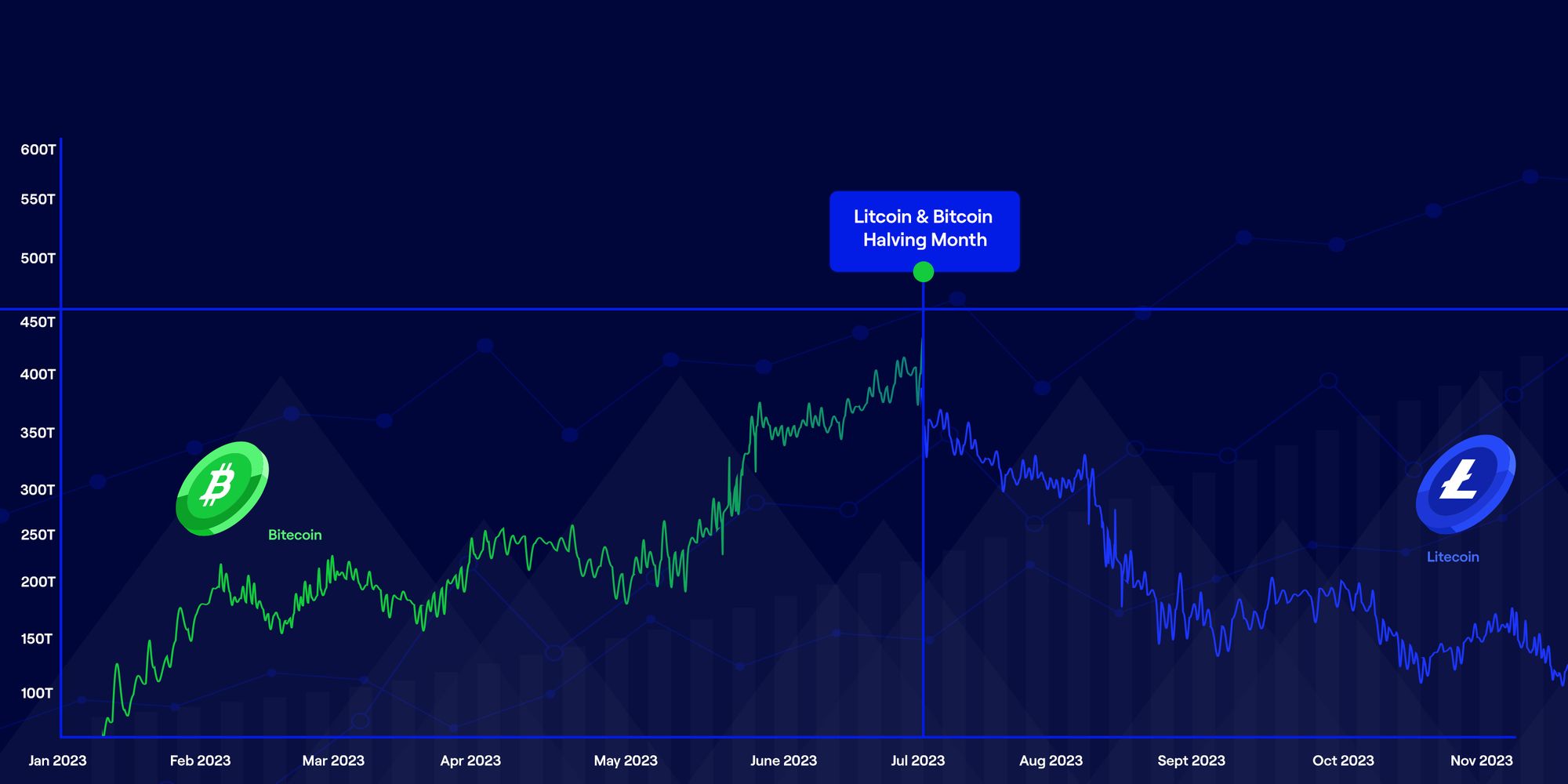 Litecoin Halving in 2023: The Future of LTC, Explained Litecoin Halving in 2023: The Future of LTC, Explained